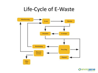 Regional E-Waste Initiatives | PPTX