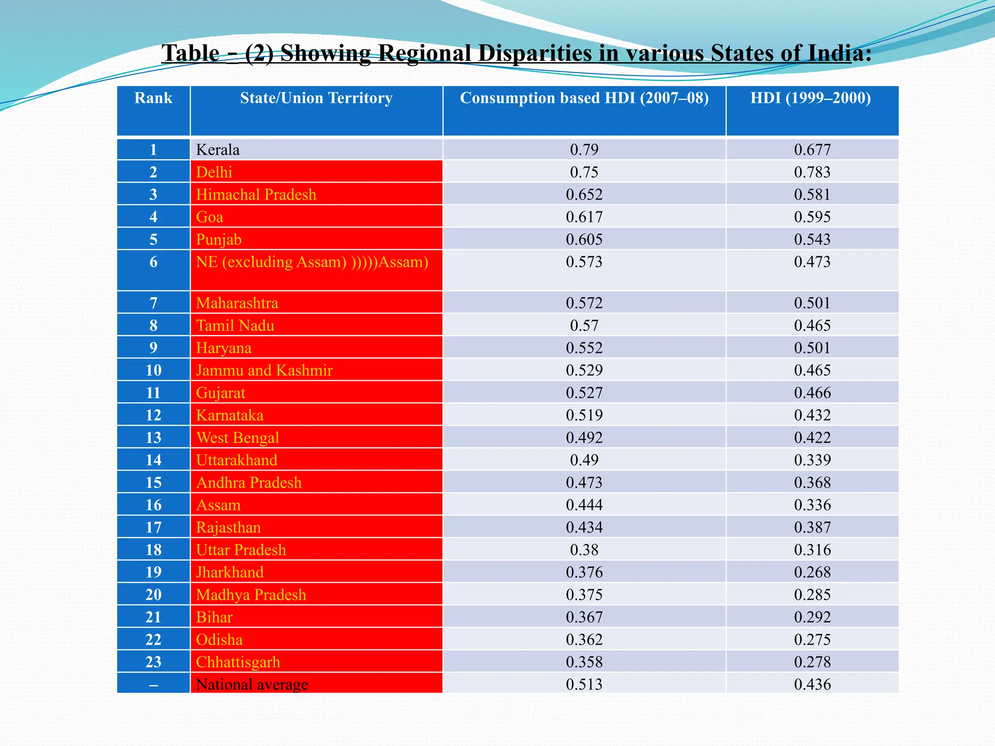 REGIONAL IMBALANCE in india its causes and consequences' | PPTX