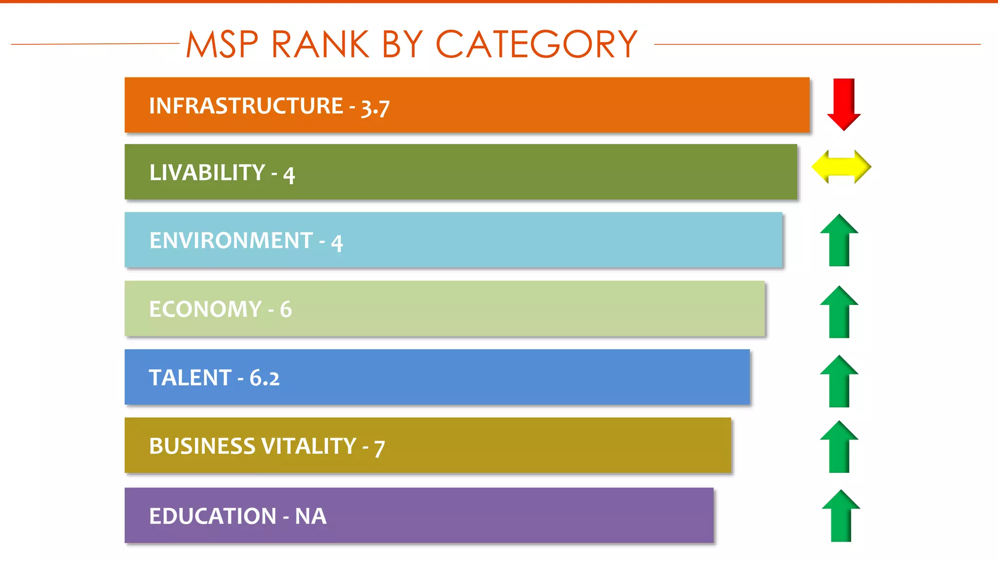 MSP Regional Indicators Dashboard - 5.29.2015