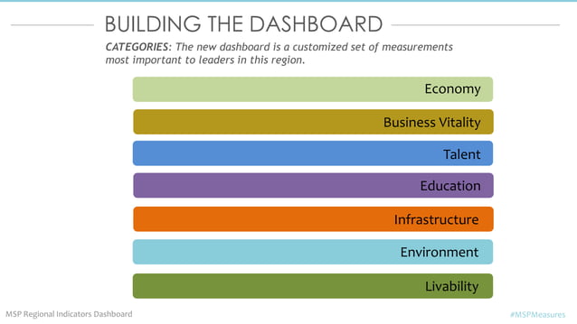 MSP Regional Indicators Dashboard - 5.29.2015