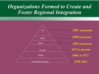 Regional integration | PPT