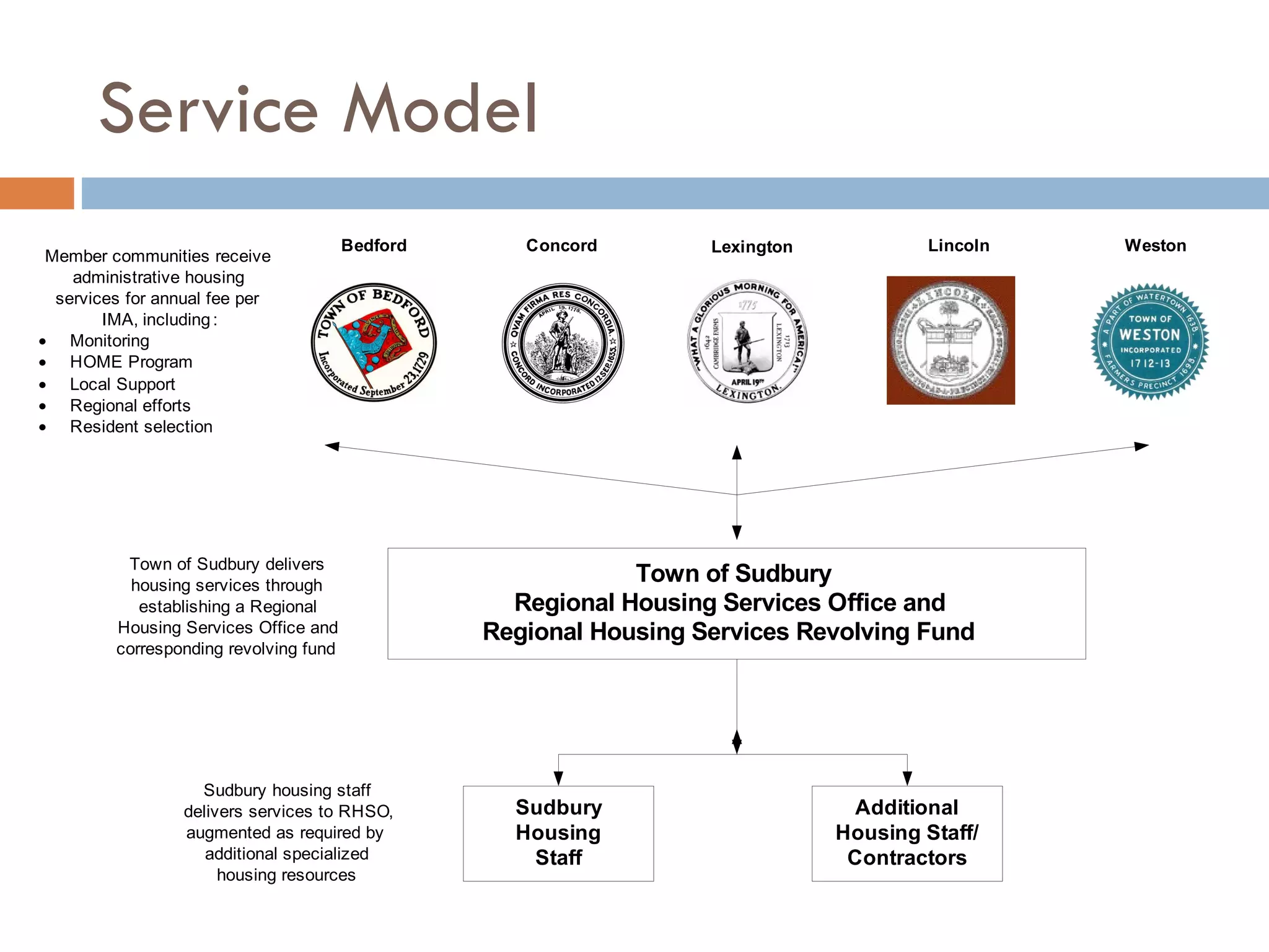 Regionalization of housing | PPT
