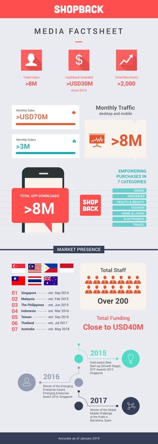 ShopBack Media Factsheet Q1 2019 | PDF