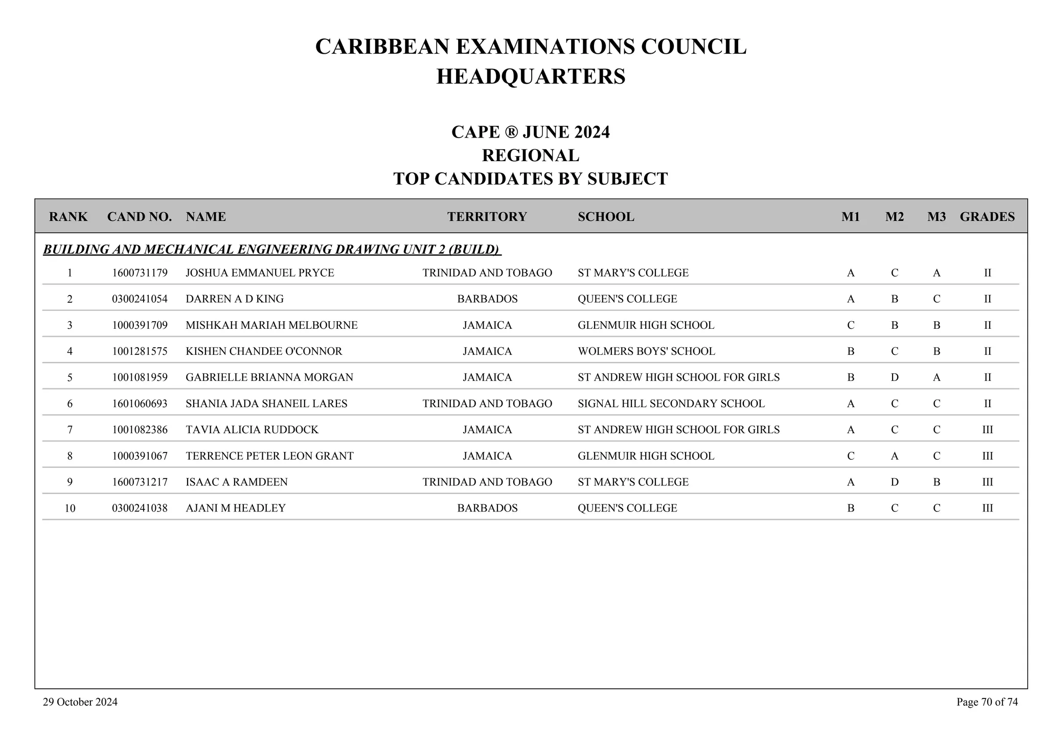 2024 Caribbean Examinations Council CAPE Merit List | PDF