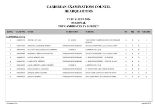2024 Caribbean Examinations Council CAPE Merit List | PDF