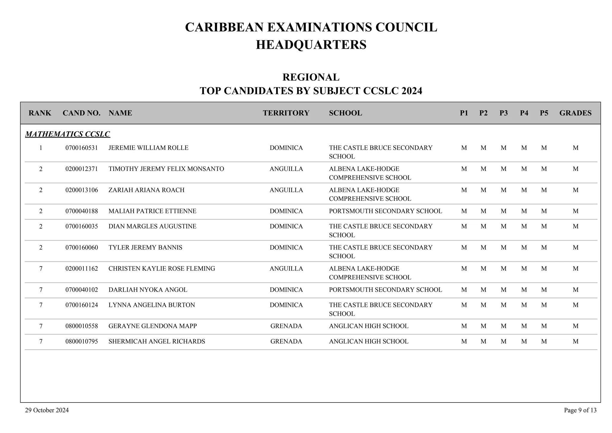 2024 Caribbean Examinations Council CCSLC Merit List | PDF