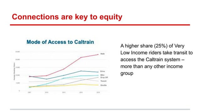 Regional options for caltrain governance | PPT