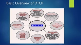 Regional planning in Urban Development and Governance | PPTX ...