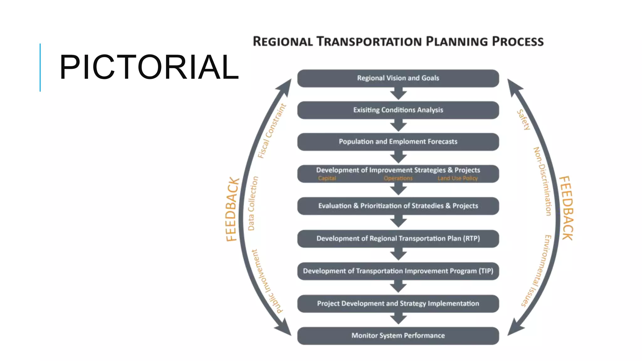Regional tranport system RTP | PPTX