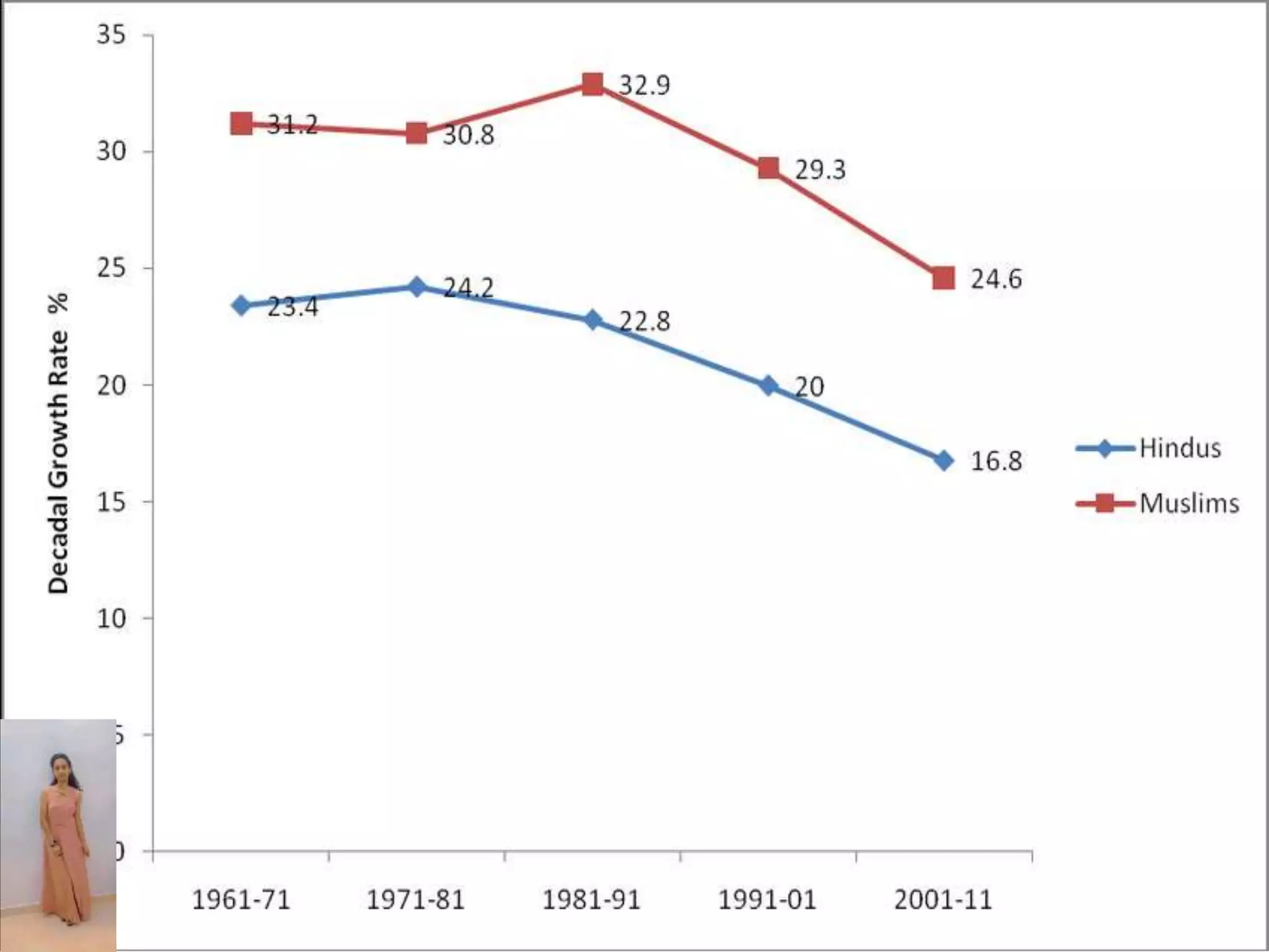 Regional variation in population growth | PPTX