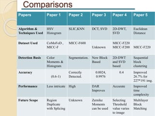 Region duplication forgery detection in digital images | PPT