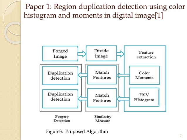 Region duplication forgery detection in digital images | PPT