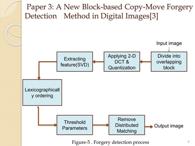 Region Duplication Forgery Detection In Digital Images Ppt