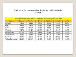 Regiones económicas del Estado de Oaxaca.pptx