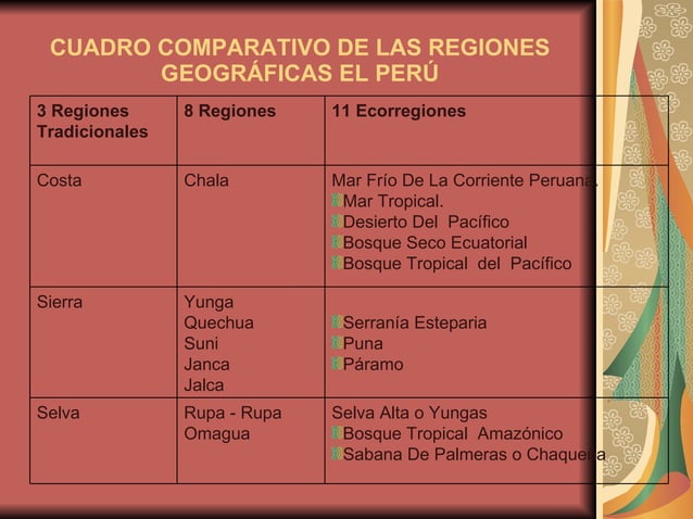 Regiones Geograficas Del Peru | PPT | South America Travel | Travel ...