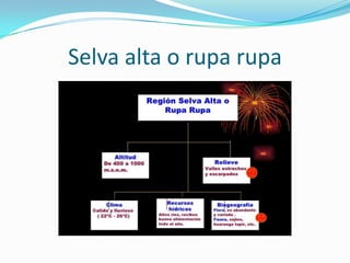 Regiones naturales | PPTX