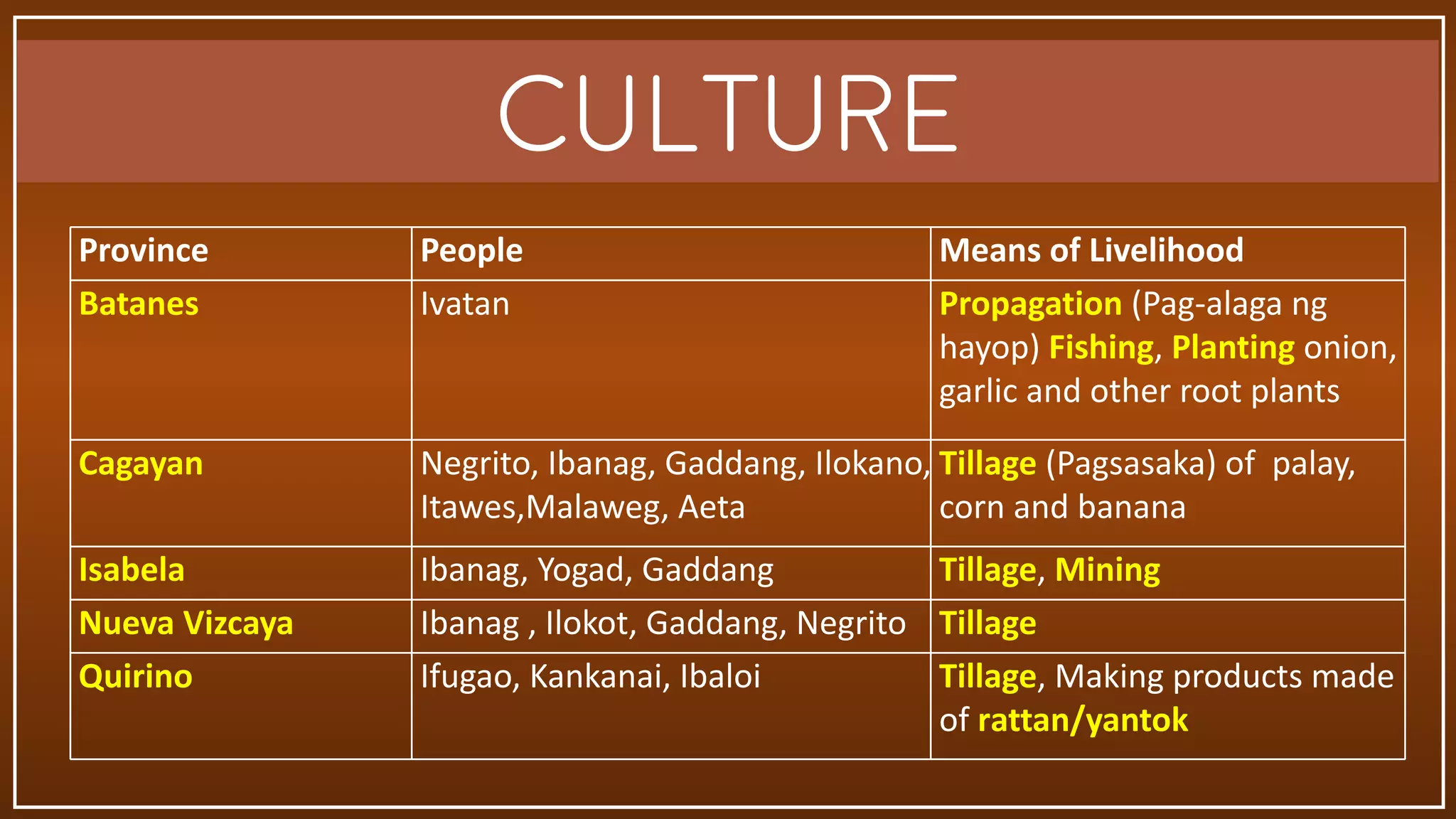 Region I - III: Ilocos Region, Cagayan Valley, Central Luzon | PDF