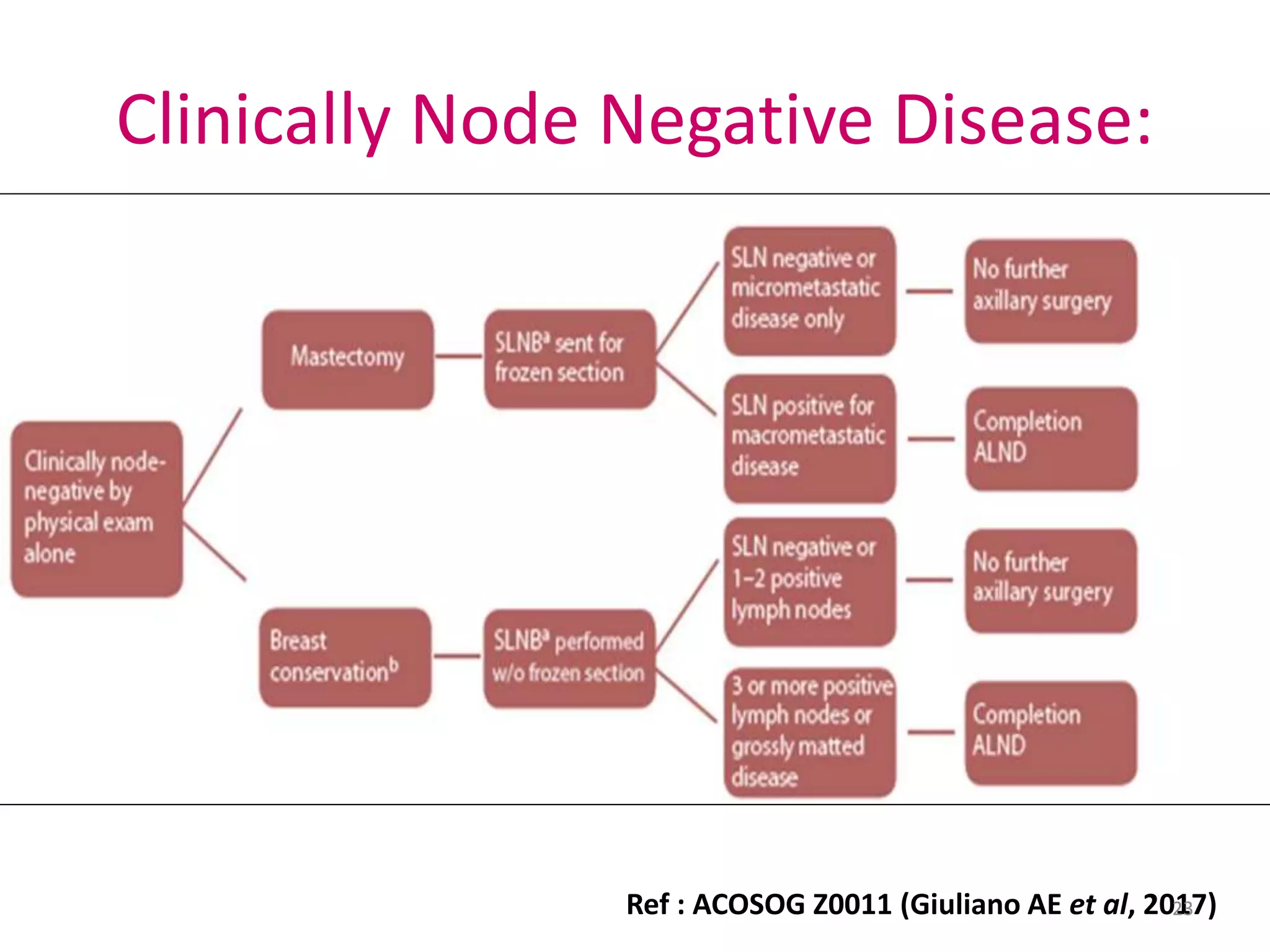 Regional lymph node management in breast cancer | PPTX