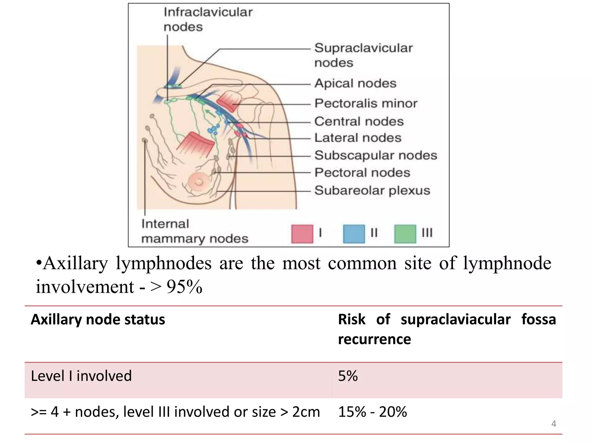 Regional lymph node management in breast cancer | PPTX