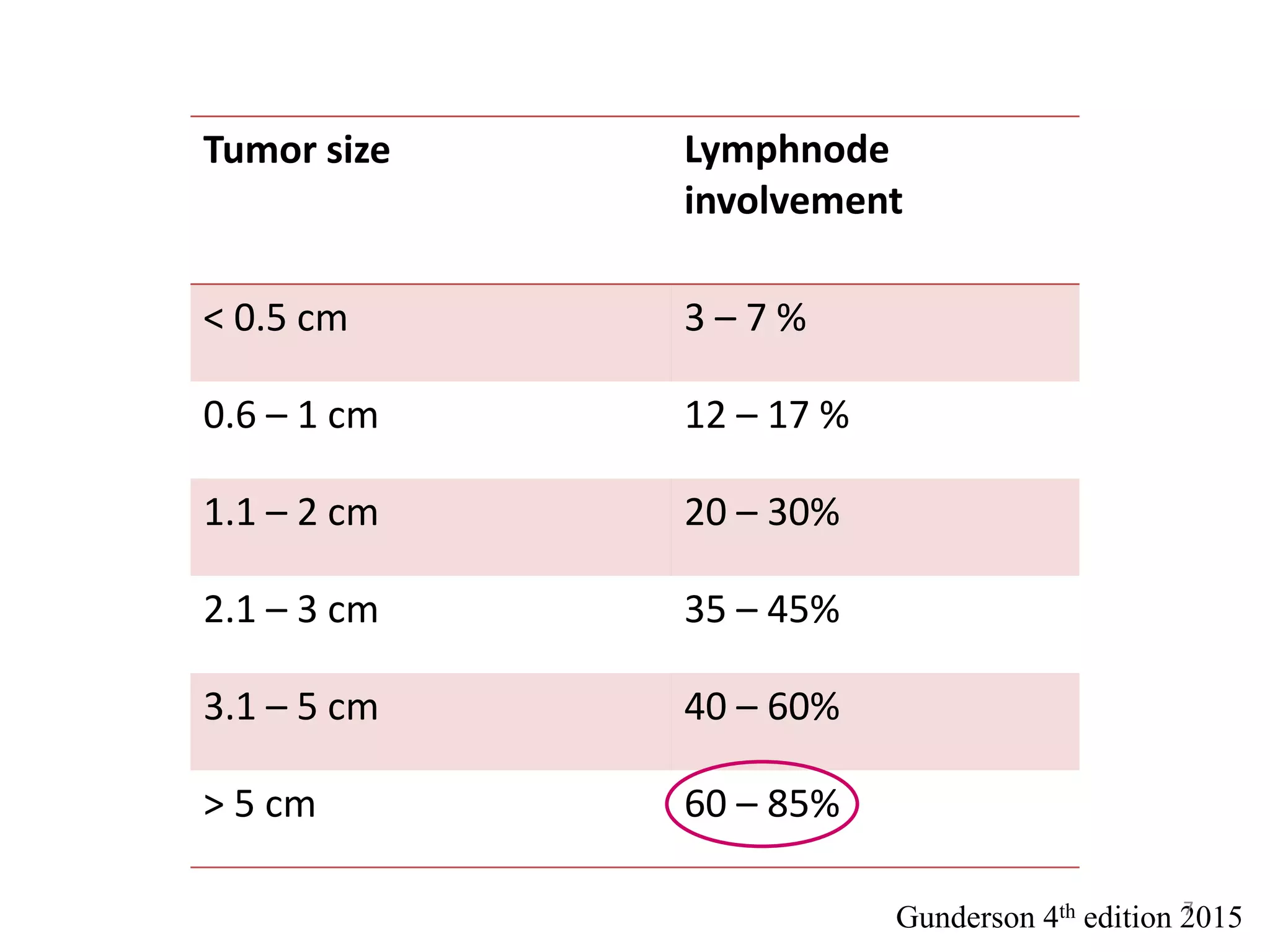 Regional lymph node management in breast cancer | PPTX