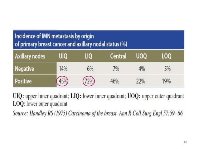 Regional lymph node management in breast cancer | PPT