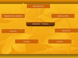 Regions naturales del perú | PPT