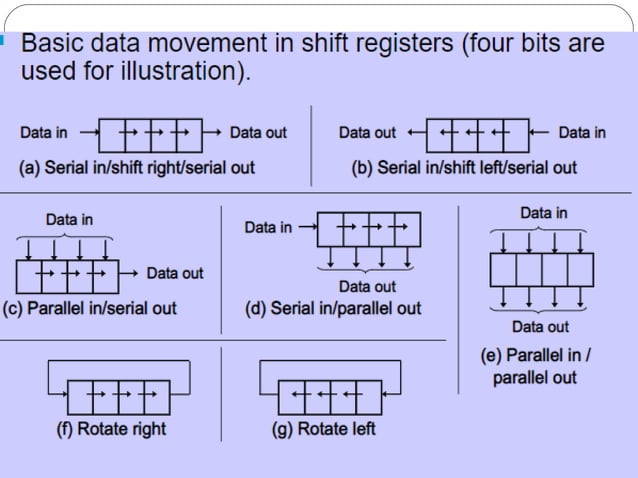 Register counters.readonly | PPT | Data Storage and Warehousing | Computing