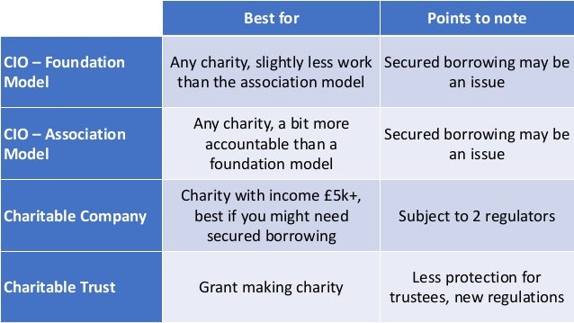 UK Registered Charities - Options and Advantages Of Each