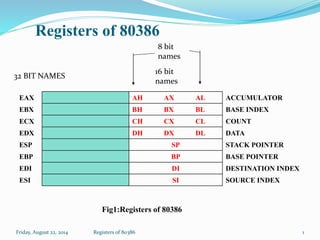 Register of 80386 | PPTX