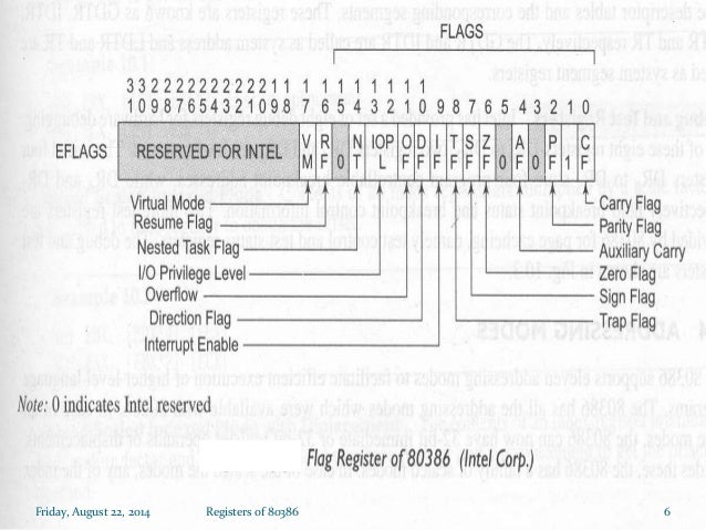 Register of 80386