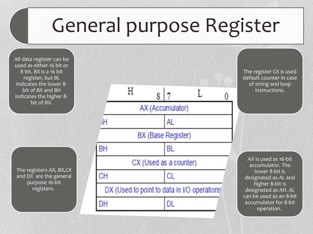Register Organisation of 8086 Microprocessor | PPT
