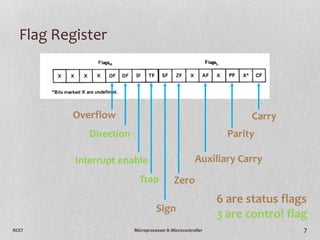 Register Organisation of 8086 Microprocessor | PPT