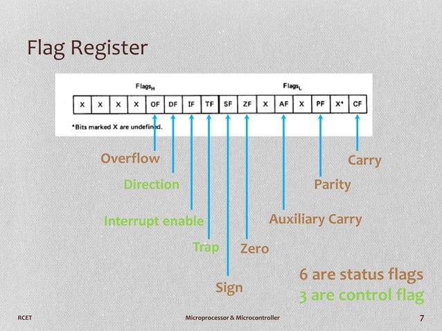 Register Organisation of 8086 Microprocessor | PPT