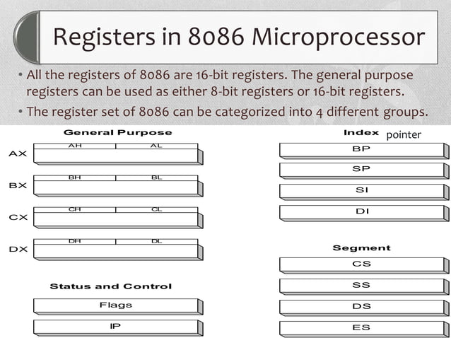 Register Organisation of 8086 Microprocessor