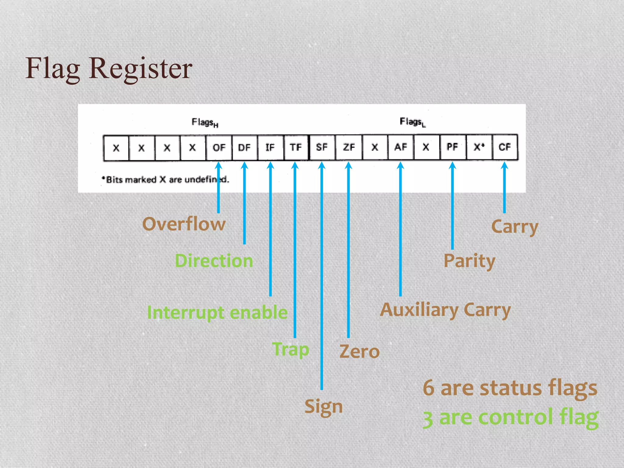 Register Organisation of 8086 Microprocessor | PPTX