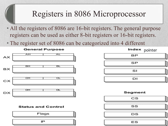 Register Organisation of 8086 Microprocessor | PPTX
