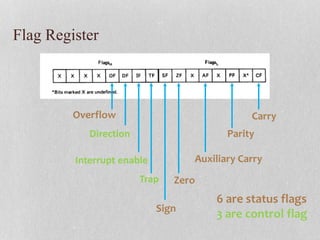 Register Organisation of 8086 Microprocessor | PPTX