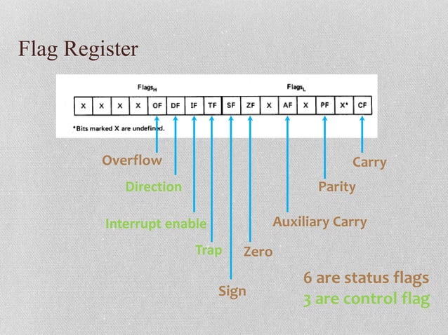 Register Organisation of 8086 Microprocessor | PPTX