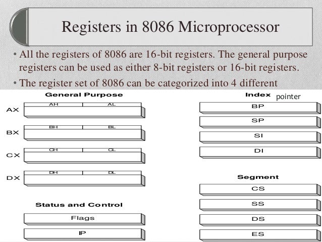 Register Organisation of 8086 Microprocessor