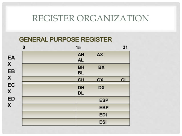 Register organization | PPTX | Computing | Technology & Computing