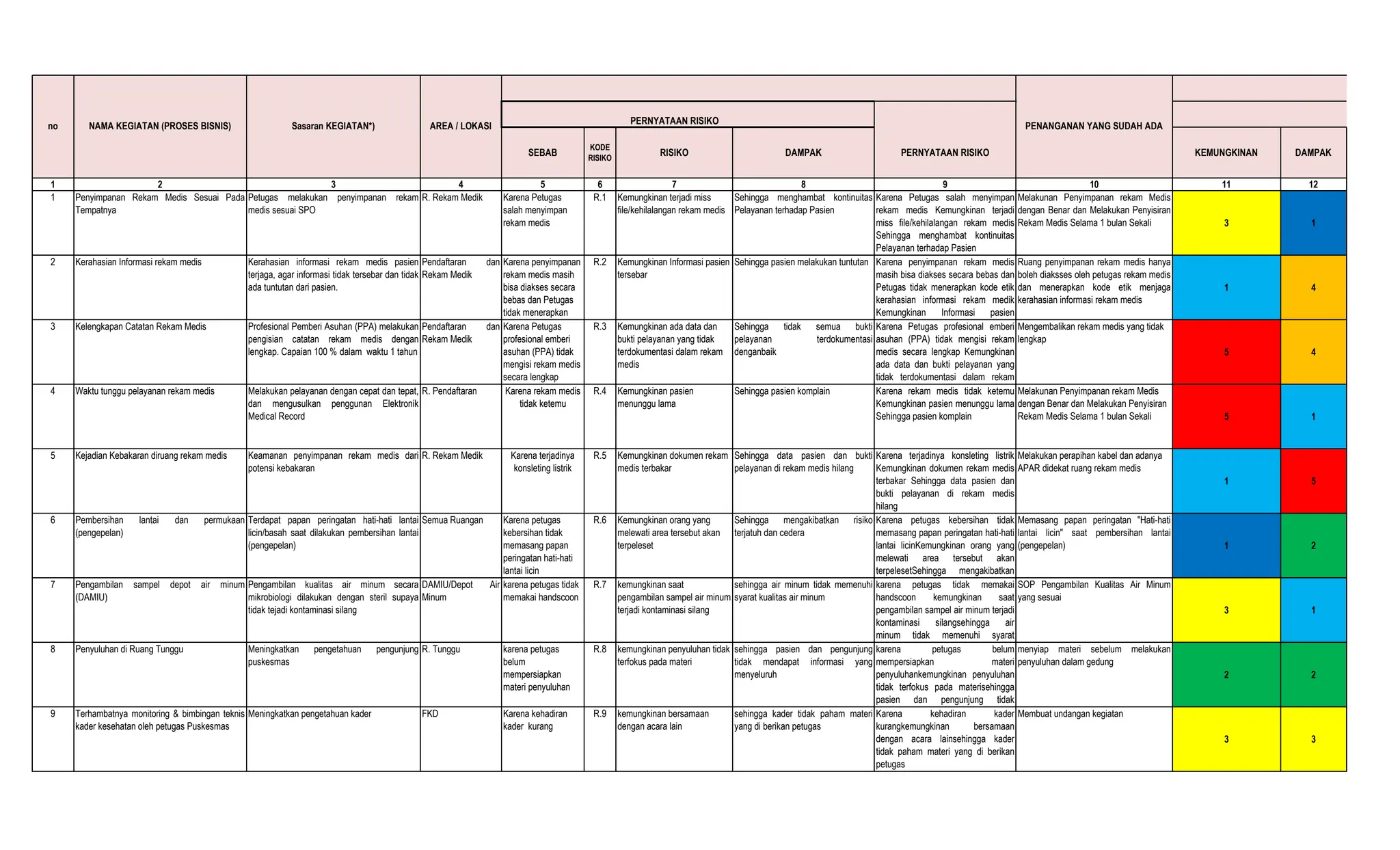 contoh register resiko puskesmas terbaru | PDF