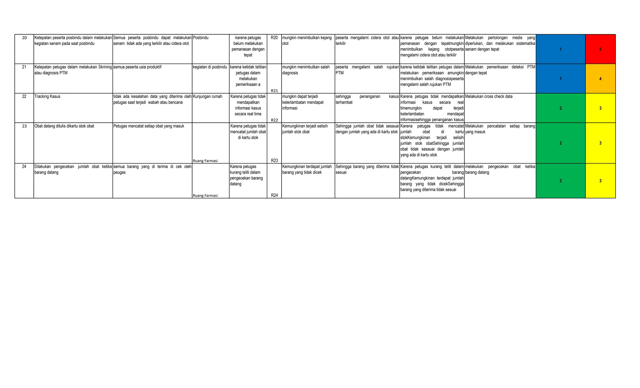 contoh register resiko puskesmas terbaru | PDF