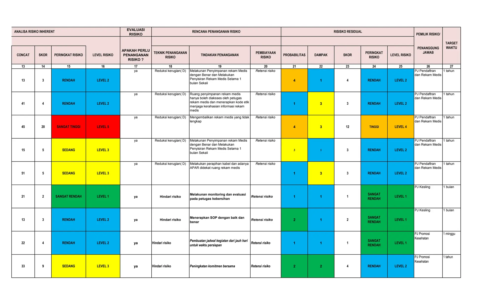 contoh register resiko puskesmas terbaru | PDF