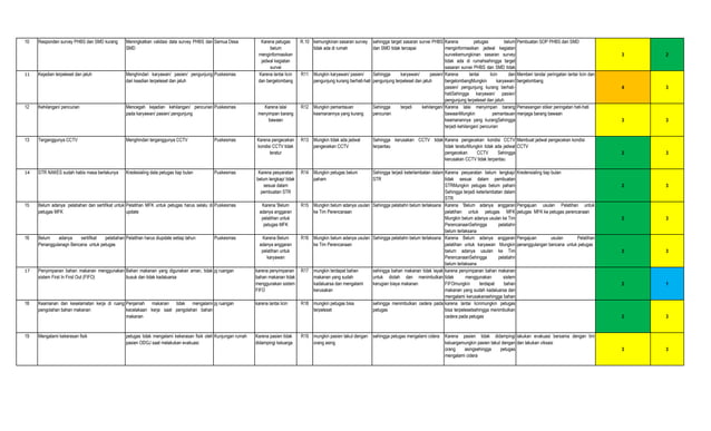 contoh register resiko puskesmas terbaru | PDF