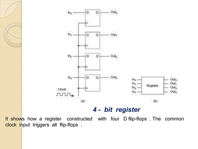 Registers | PPTX | Data Storage and Warehousing | Computing
