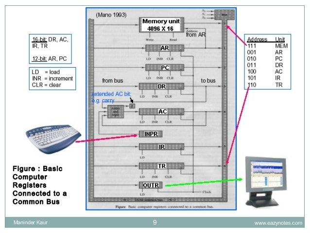 Registers and-common-bus