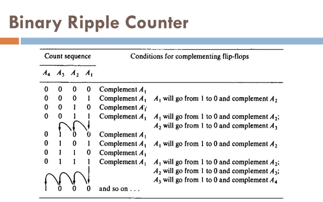 Registers and counters | PDF | Data Storage and Warehousing | Computing
