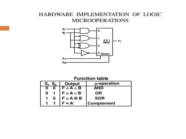 Registers in coa | PPTX
