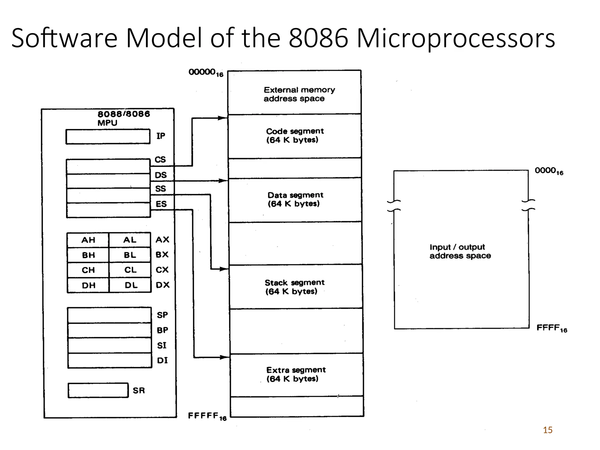programmer model and registers of 8086.ppt