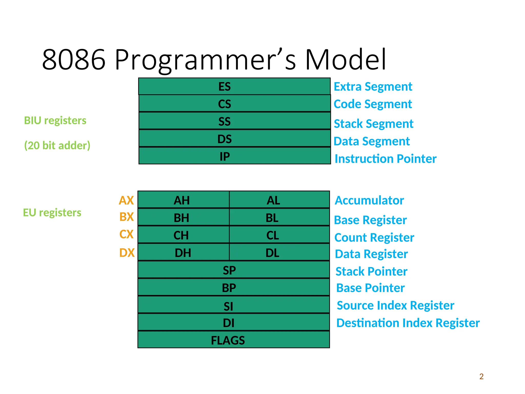 programmer model and registers of 8086.ppt